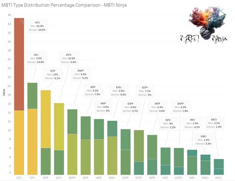 Mbti Statistics By Siren Watcher Mbti Ninja