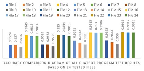 Comparative Analysis Of Performance Between Multimodal Implementation Of Chatbot Based On News