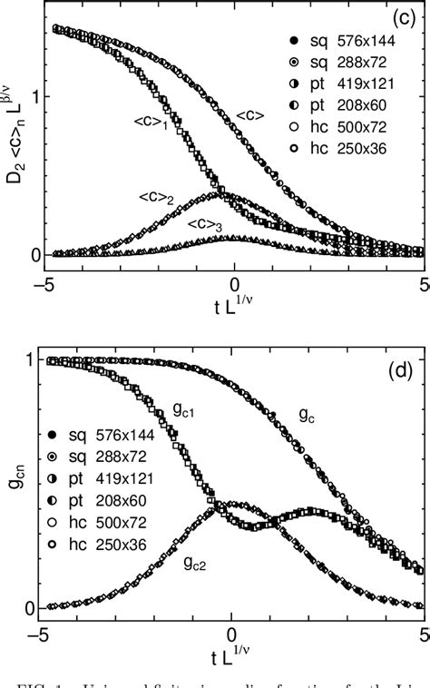 Figure 1 From Cluster Analysis And Finite Size Scaling For Ising Spin