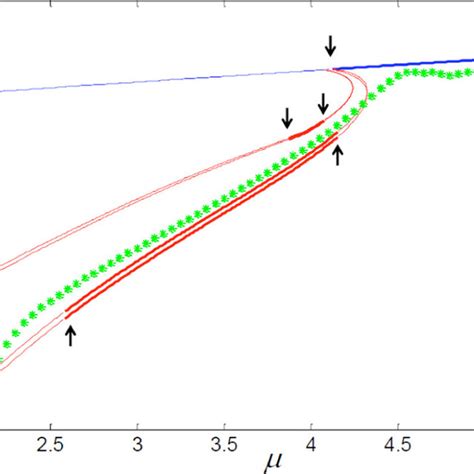 Coarse Graining Of The Dynamics Seen In A 2 Cells Neural Network Download Scientific Diagram