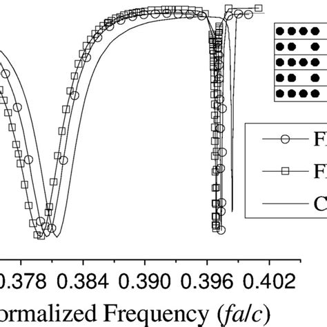 Various Estimation Methods For The Transfer Function Of A Two Cavity Download Scientific
