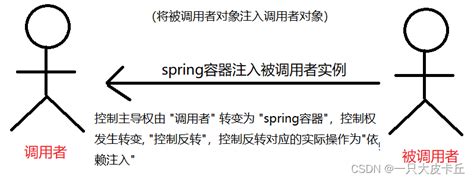 Spring Spring框架最基本核心的jar包、spring的入门程序、依赖注入spring核心jar包 Csdn博客