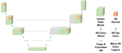The Model Architecture Is A U Net Extended To 3d Partial Convolutional Download Scientific