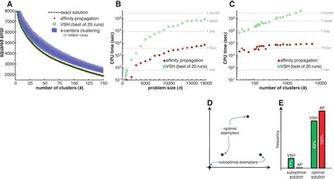 Response To Comment On Clustering By Passing Messages Between Data