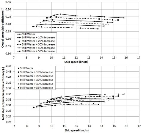 Overall Ship Propulsive Efficiency Top And Total Propulsion Plant