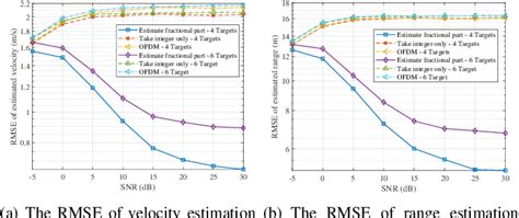 Figure 3 From Radar Sensing Via OTFS Signaling A Delay Doppler Signal Processing Perspective