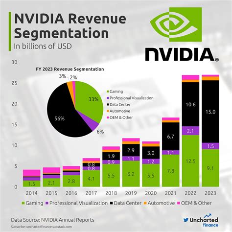 Nvidias Revenue Segmentation Data Center Segment Becomes Leading Source Of Revenue R
