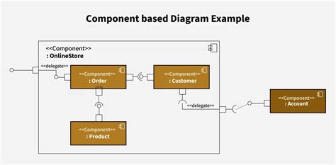 Component Based Diagram Unified Modeling Language Uml Geeksforgeeks
