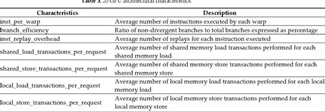 Table 3 From Raybench An Advanced Nvidia Centric Gpu Rendering