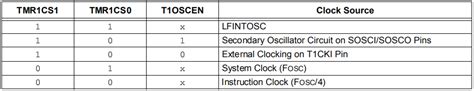 Timer1 In Pic Microcontroller Beginner Guide