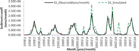 sediment validation comparison between monthly simulated and observed