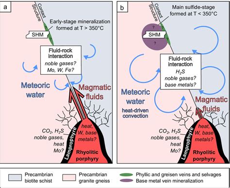 Schematic Model Of The Formation Of Sweet Home Mine Mineralization With