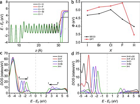 Density Functional Theory Dft Calculations A Dft Calculated