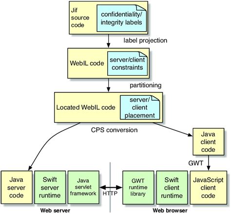 What Is Swift And How Swift Works And Architecture Artificial Intelligence