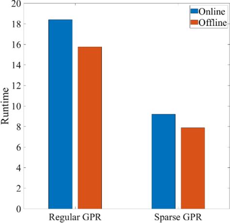 Runtime For Regular Gp Regression And Sparse Gp Regression In Online Download Scientific