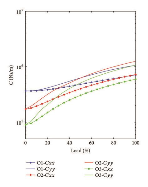 Effect Of Increasing Workload On The Tilting Pad Bearings Of Three Download Scientific Diagram
