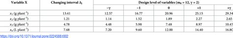 Design Level Of Four Variables In The Quadratic Regression Orthogonal