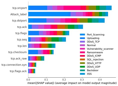 Shap Feature Importance On Model Output With Test Data Download Scientific Diagram