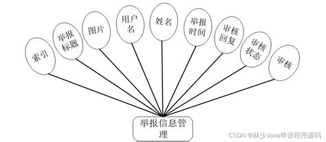 Springboot反电信诈骗网站0mjsp 独有源码 了解毕业设计的关键考虑因素 Csdn博客
