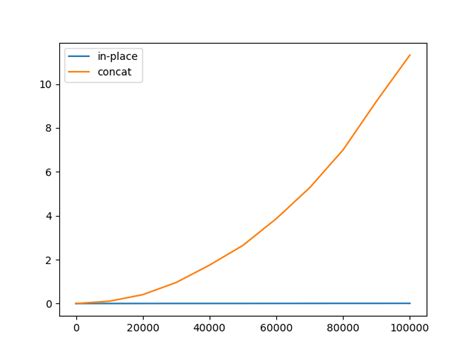 Python Execution Time Difference Between X Y And X X Y Stack