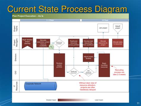 current state process map template web when you have a process map