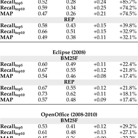 Performance Comparison Of The Classical Evalua Tion And The Realistic