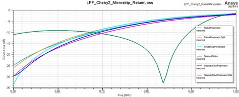 nuhertz hfss planar lpf chebyshev ii implementation using rectangular