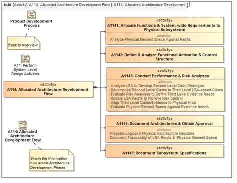 6 allocated architecture development block definition diagram download scientific diagram