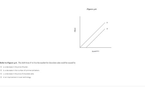 Solved Figure 4 6 Price Quantity Refer To Figure 4 6 The