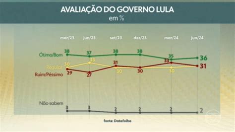Pesquisa Datafolha Junho Veja Avaliação Do Governo Lula Por Sexo