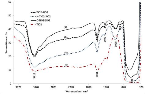 ft ir spectra of a c tio 2 sio 2 b tio 2 sio 2 c n tio 2