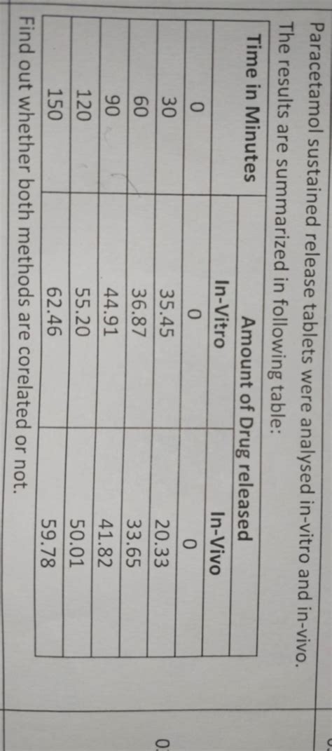 Paracetamol Sustained Release Tablets Were Analysed In Vitro And In Vivo