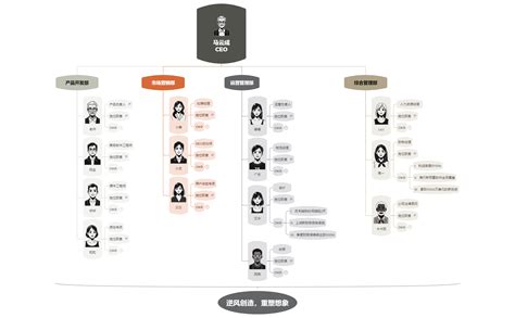 互联网公司组织结构 Cnjilviwcf Xmind