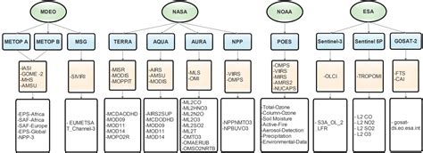 Hadoop Paradigm For Satellite Environmental Big Data Processing