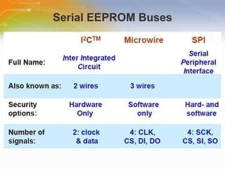 Microchips Serial EEPROM PPT