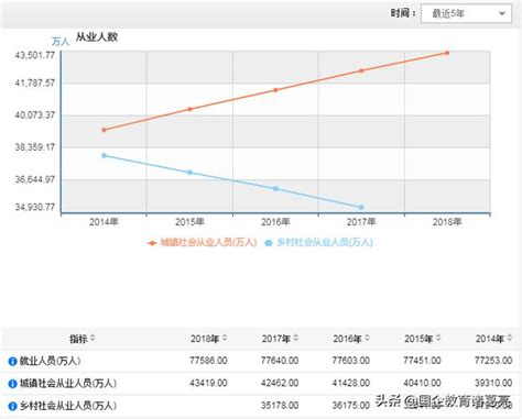 據國家統計局展示，2018年就業人數僅7萬，大量畢業生將何去何從 每日頭條