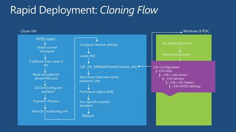 PPT Active Directory Virtualization Safeguards And Domain Controller Cloning With Windows