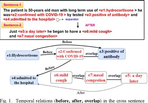 Figure 1 From Joint Model For Extraction Of Clinical Temporal