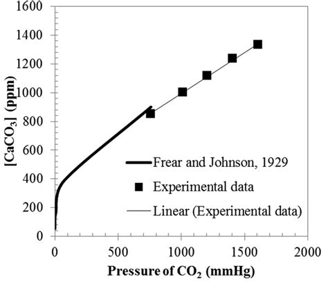 Caco 3 Solubility Experimental Data And Those Of Frear And Johnston Download Scientific Diagram