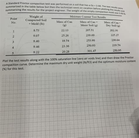 A Standard Proctor Compaction Test Was Performed On A Chegg