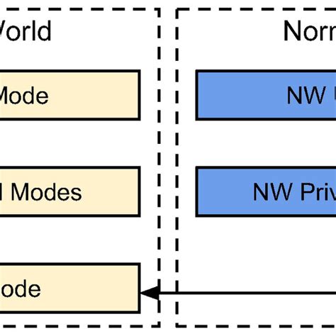 Processor Modes Of Arm Based Device With Trustzone Extensions Download Scientific Diagram
