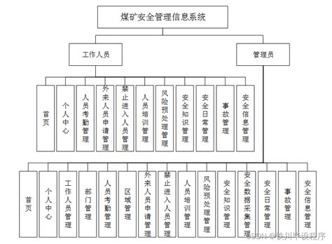 Javaphpnetpython煤矿安全管理信息系统【2024年毕设】 Csdn博客