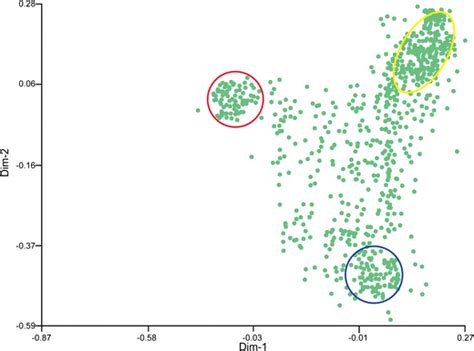 Principal Component Plots For 385 Pear Accessions Based On 134 Core Ssr Download Scientific