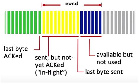 TCP Congestion Control XChy S Blog