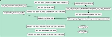 Creating A Golden Image With Packer