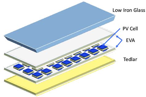 Schematic Structure Of A Basic Photovoltaic PV Module Download Scientific Diagram