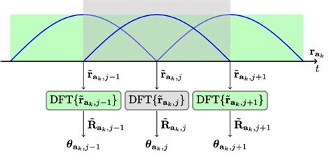 Reference Phase Generation Process For Each Symbol A K A