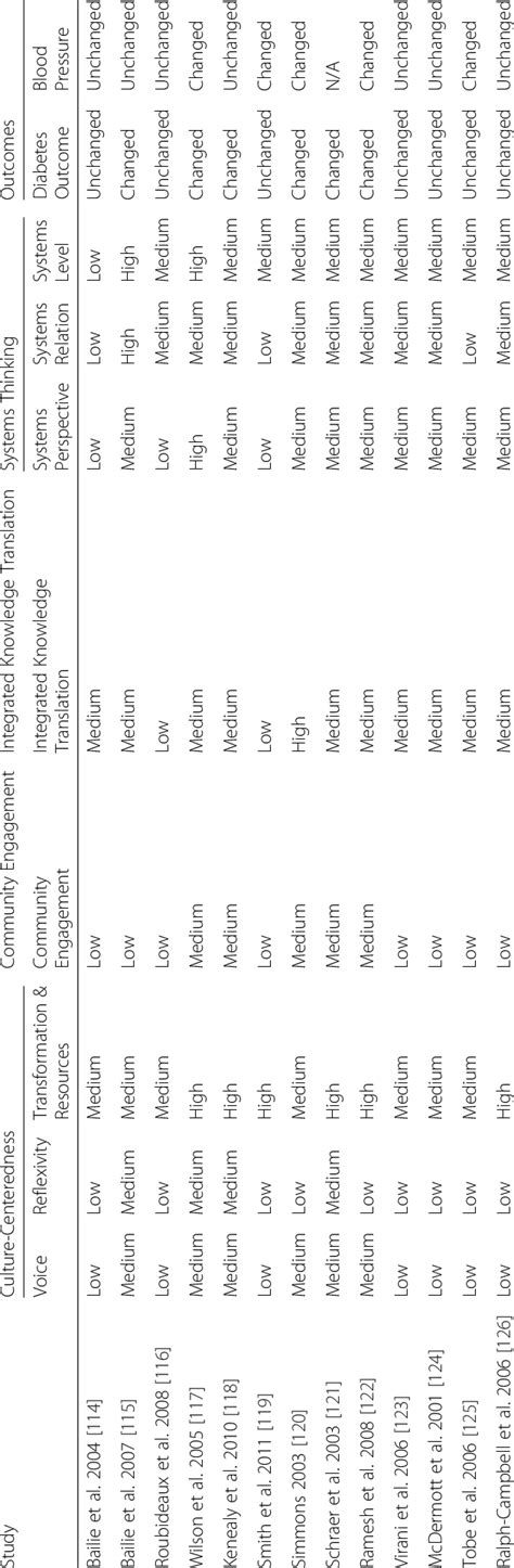 Coding Results And Outcomes Download Table