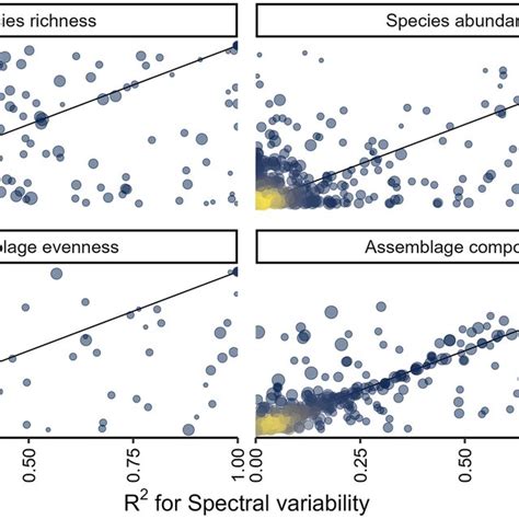 Explained Variance R² Calculated From Models Fitted Between Different