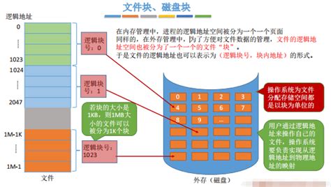 操作系统入门（二十三）文件系统 之 文件的物理结构、连续分配、链式分配和索引分配 阿沛it博客